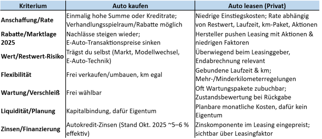Auto Kaufen Vs. Leasen 2025 – Was Rechnet Sich Für Wen?